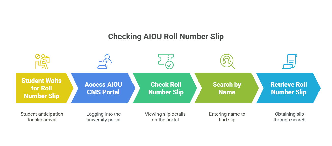 How To Check Your AIOU Roll Number Slip 2025 – A Complete Guide - AIOU ...