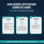 How To Apply For A Degree In AIOU : A Complete Procedure - AIOU Studies