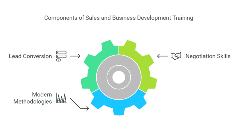 Sales And Business Development Training Advance Your Career Today ...